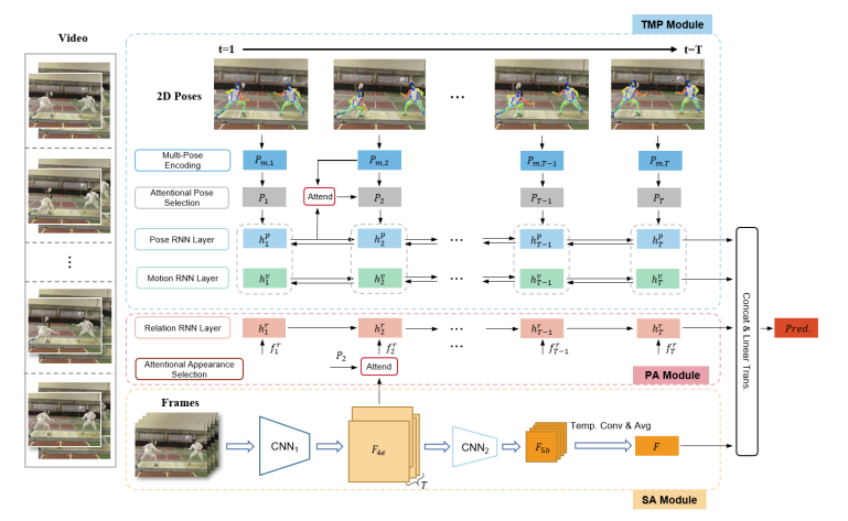 Pose-Appearance Relational Modeling for Video Action Recognition | Smart Identity Recognition