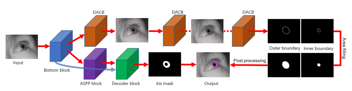 Multitask Deep Active Contour Based Iris Segmentation For Off Angle Iris Images Smart Identity